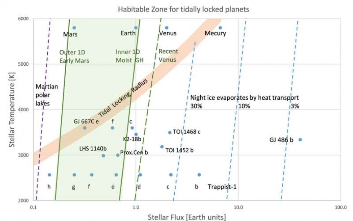 Subglacial Water Could Extend the Classical Habitable Zone of ...